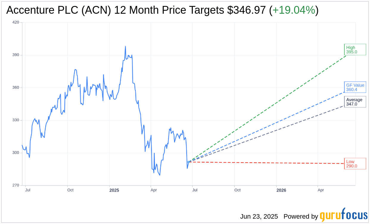 Accenture (ACN) Faces Adjusted Price Target Amid Revenue Challen