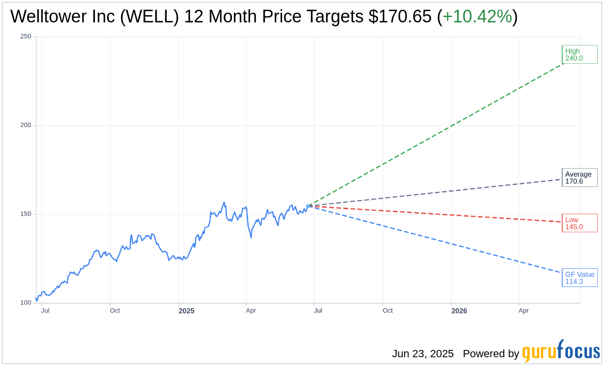 Welltower (WELL) Price Target Boosted by Scotiabank | WELL Stock