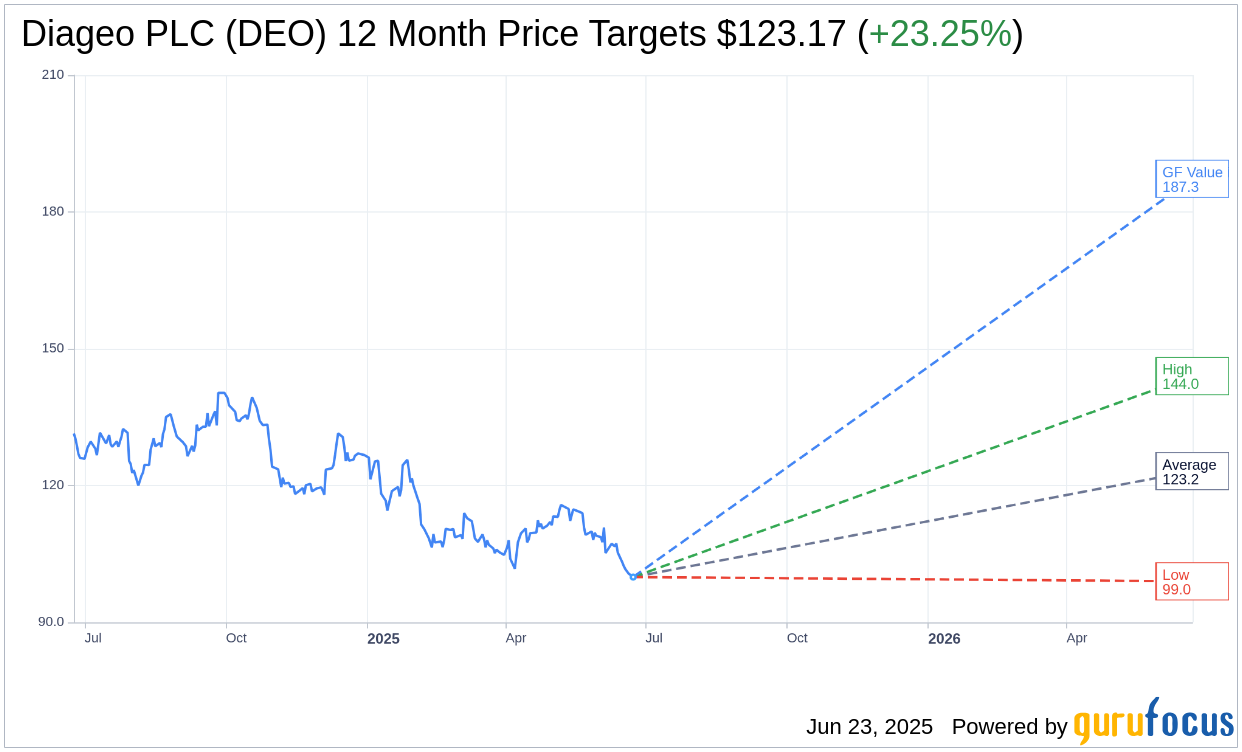 Diageo (DEO) Price Target Reduced by Morgan Stanley | DEO Stock