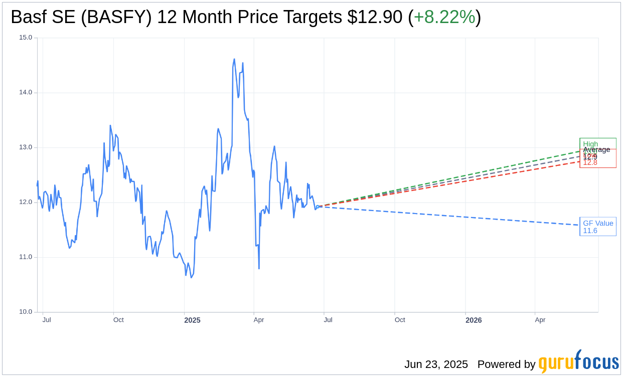 Deutsche Bank Lowers Price Target on BASF (BASFY) While Maintain