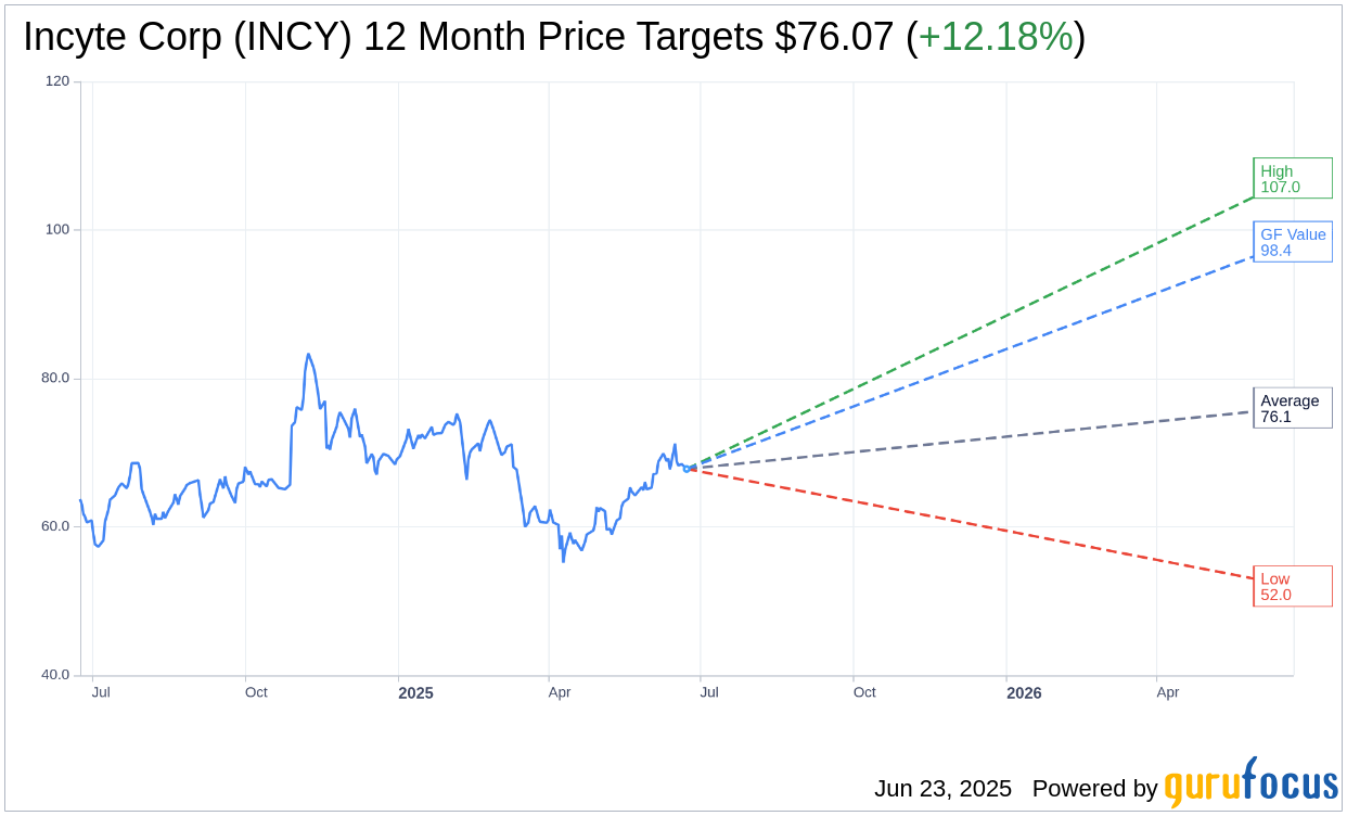 Incyte (INCY) Sees Potential Lead as J&J Trial Timeline Extends