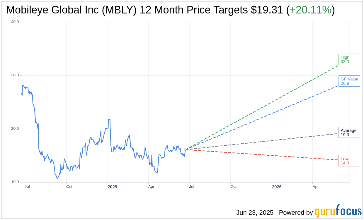 Mobileye (MBLY) Sees Surge in Bullish Options Activity | MBLY St