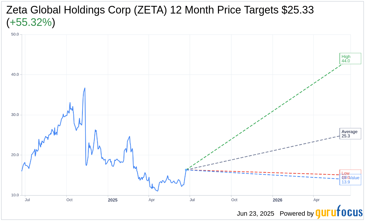 ZETA Stock Surges Over 10% as Investor Confidence Grows | ZETA S