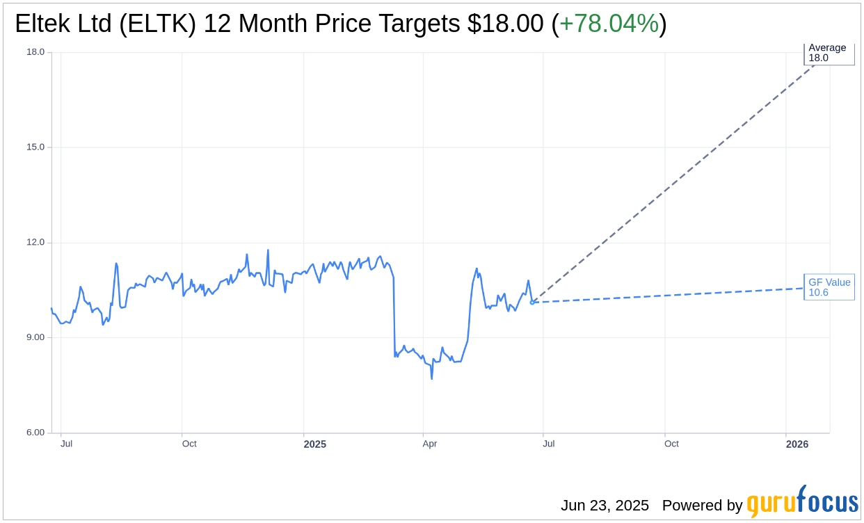 Eltek (ELTK) Resumes Trading After Temporary Halt | ELTK Stock N