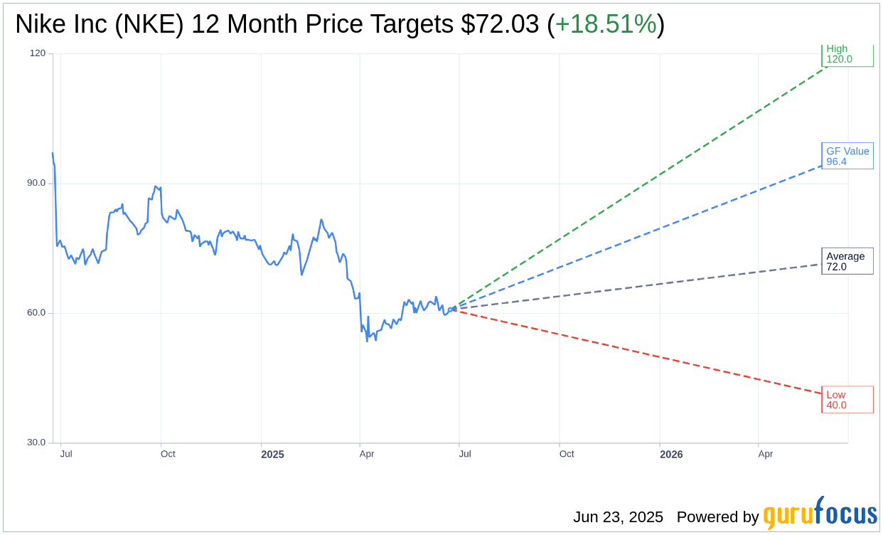 Nike (NKE) Target Price Cut by Analyst Amid Uncertain Outlook