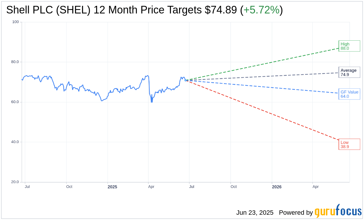 Shell's (SHEL) Strategic Position Amid Middle East Tensions