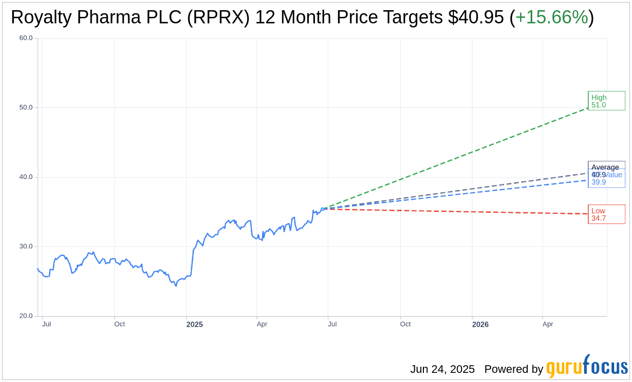 Royalty Pharma (RPRX) Supports Revolution Medicines with $2B Fun