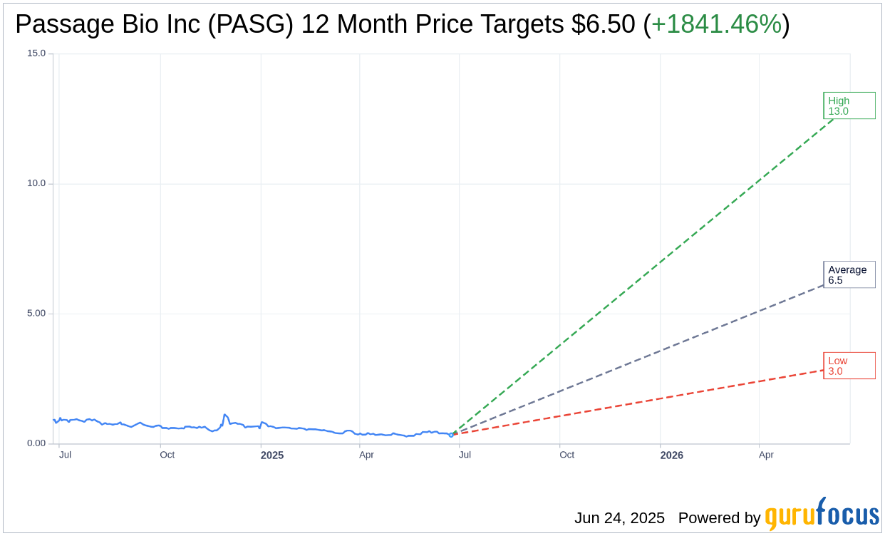 Chardan Capital Maintains Buy Rating for Passage Bio (PASG) | PASG ...