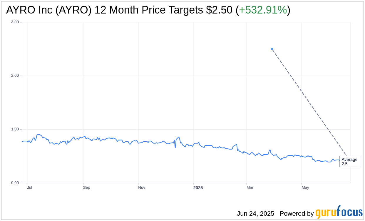 AYRO (AYRO) Evaluates Strategic Alternatives for Growth | AYRO S
