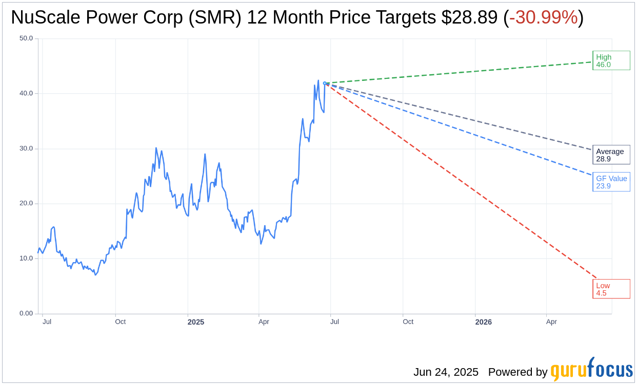 NuScale Power (SMR) Surges Over 9% in Market Rally | SMR Stock N