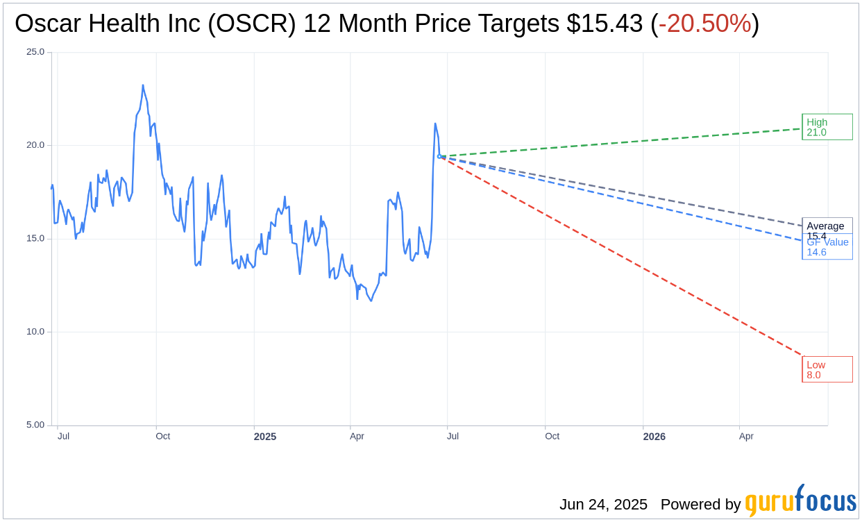 Oscar Health (OSCR) Shares Drop Over 9% | OSCR Stock News