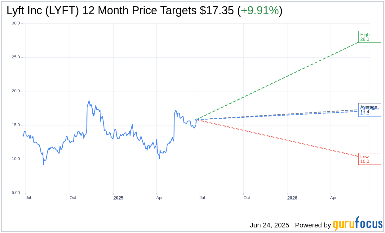 Lyft (LYFT) Receives Target Price Upgrade from TD Cowen | LYFT S