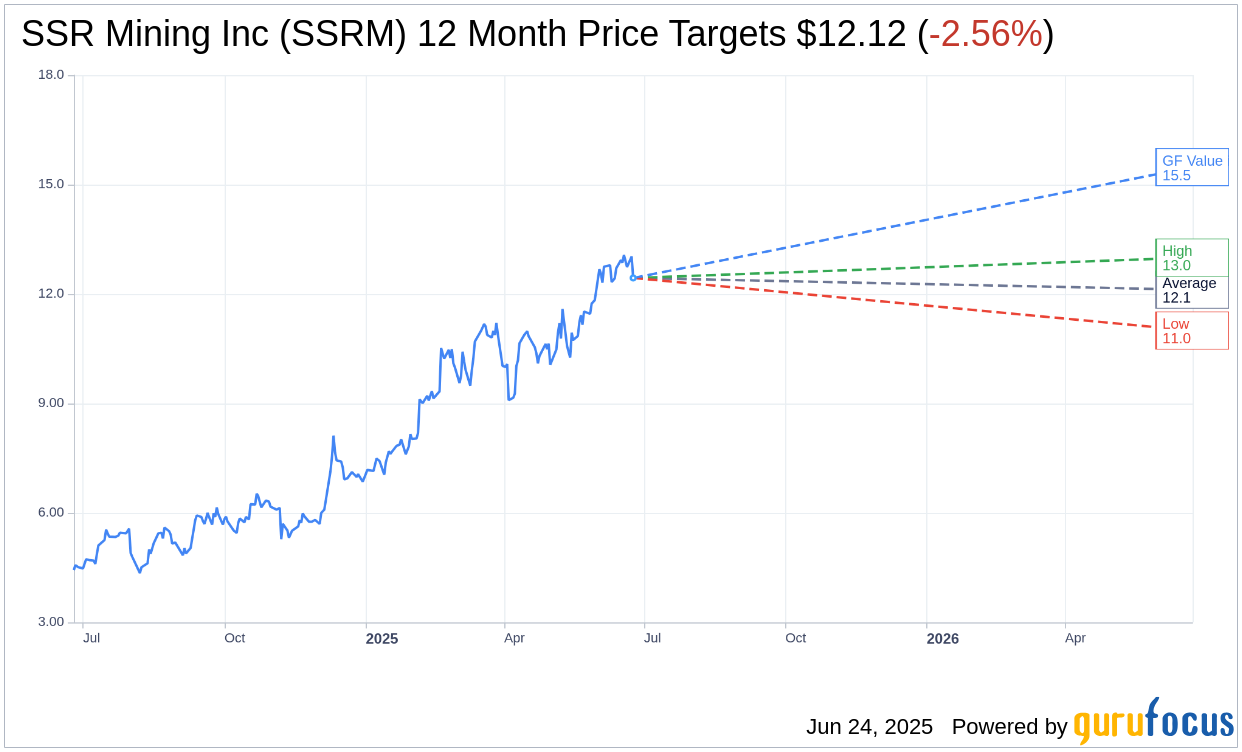 SSRM Price Target Increased by National Bank | SSRM Stock News