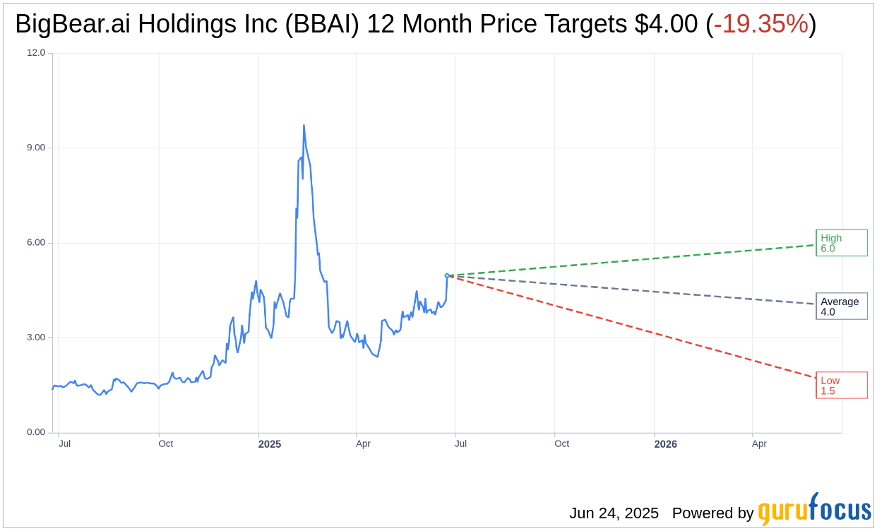 BigBear.ai (BBAI) Sees Significant Stock Price Increase | BBAI S