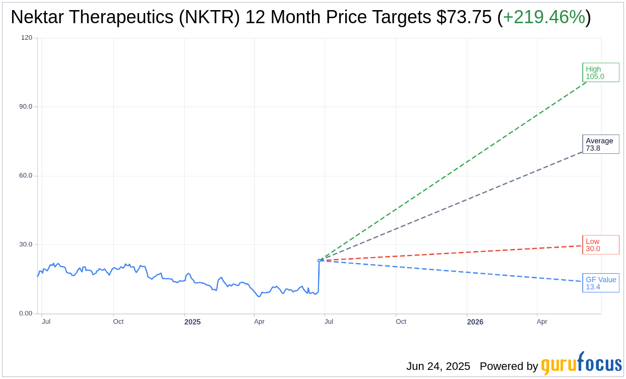 Nektar Therapeutics (NKTR) Sees Dramatic Price Target Increase