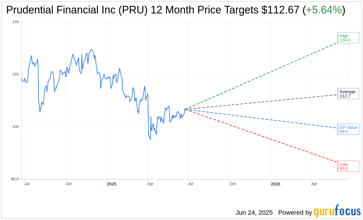 Prudential Financial (PRU) Creates $1 Trillion Credit Unit