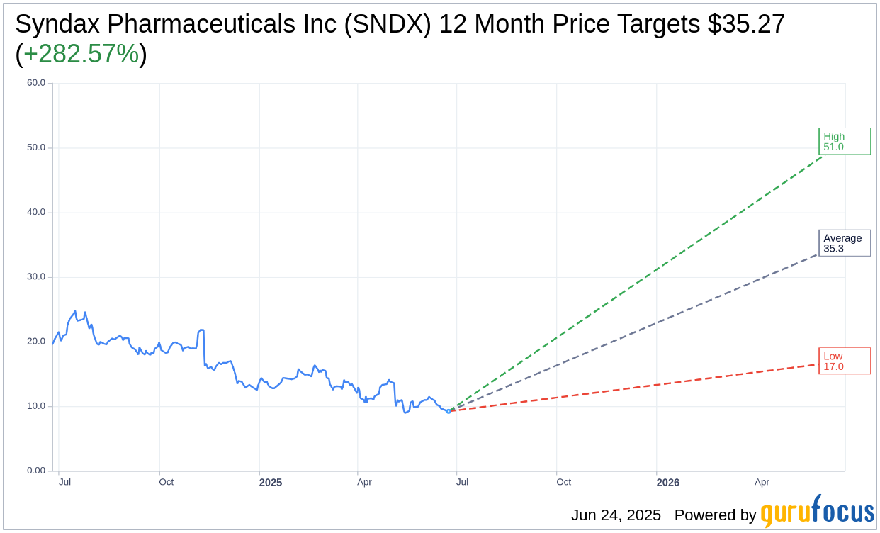 Syndax (SNDX) Gains FDA Priority Review for Leukemia Treatment | SNDX ...