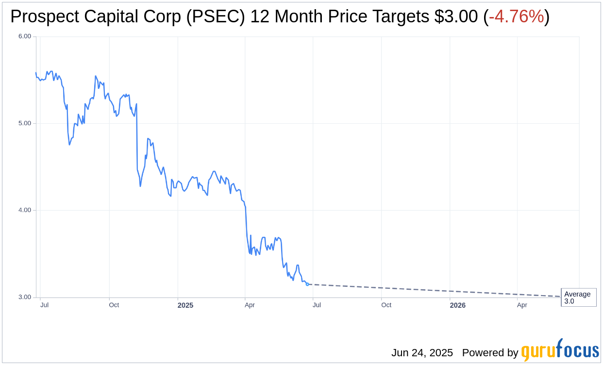 Prospect Capital (PSEC) CEO Increases Stake with Major Share Pur