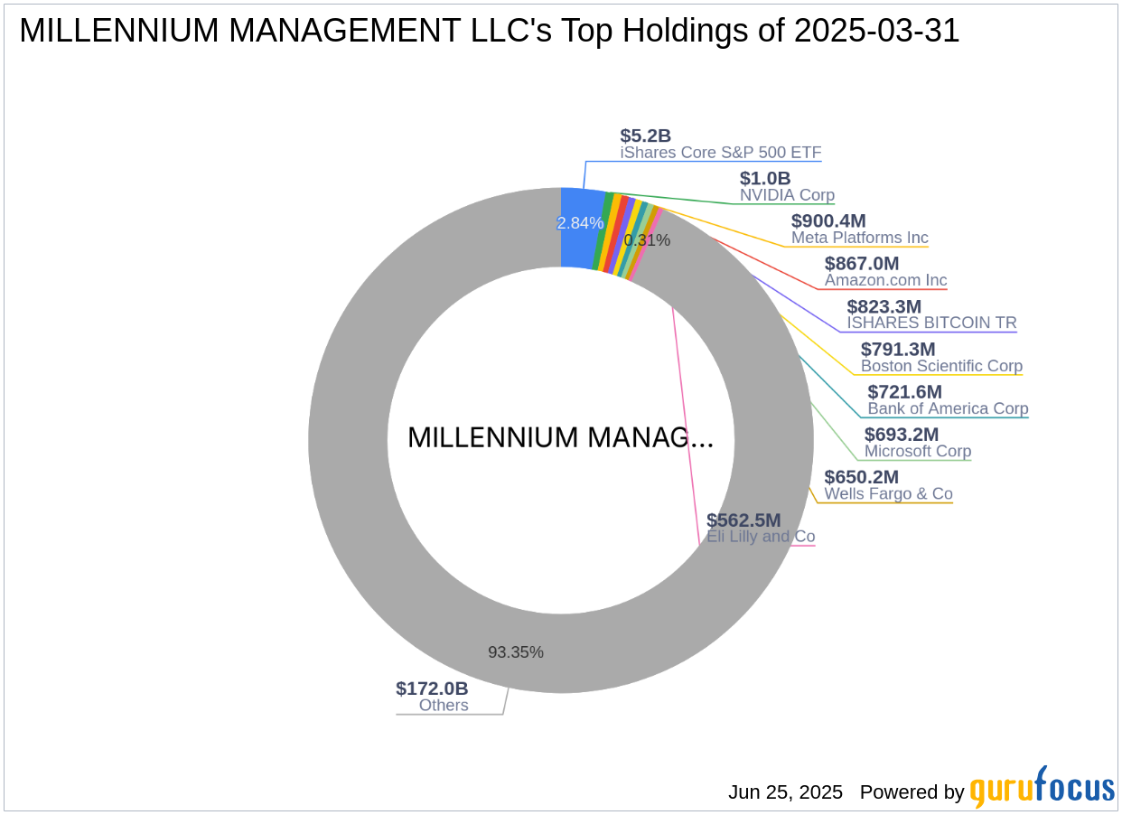 Millennium Management LLC's Strategic Acquisition of Lightbridge