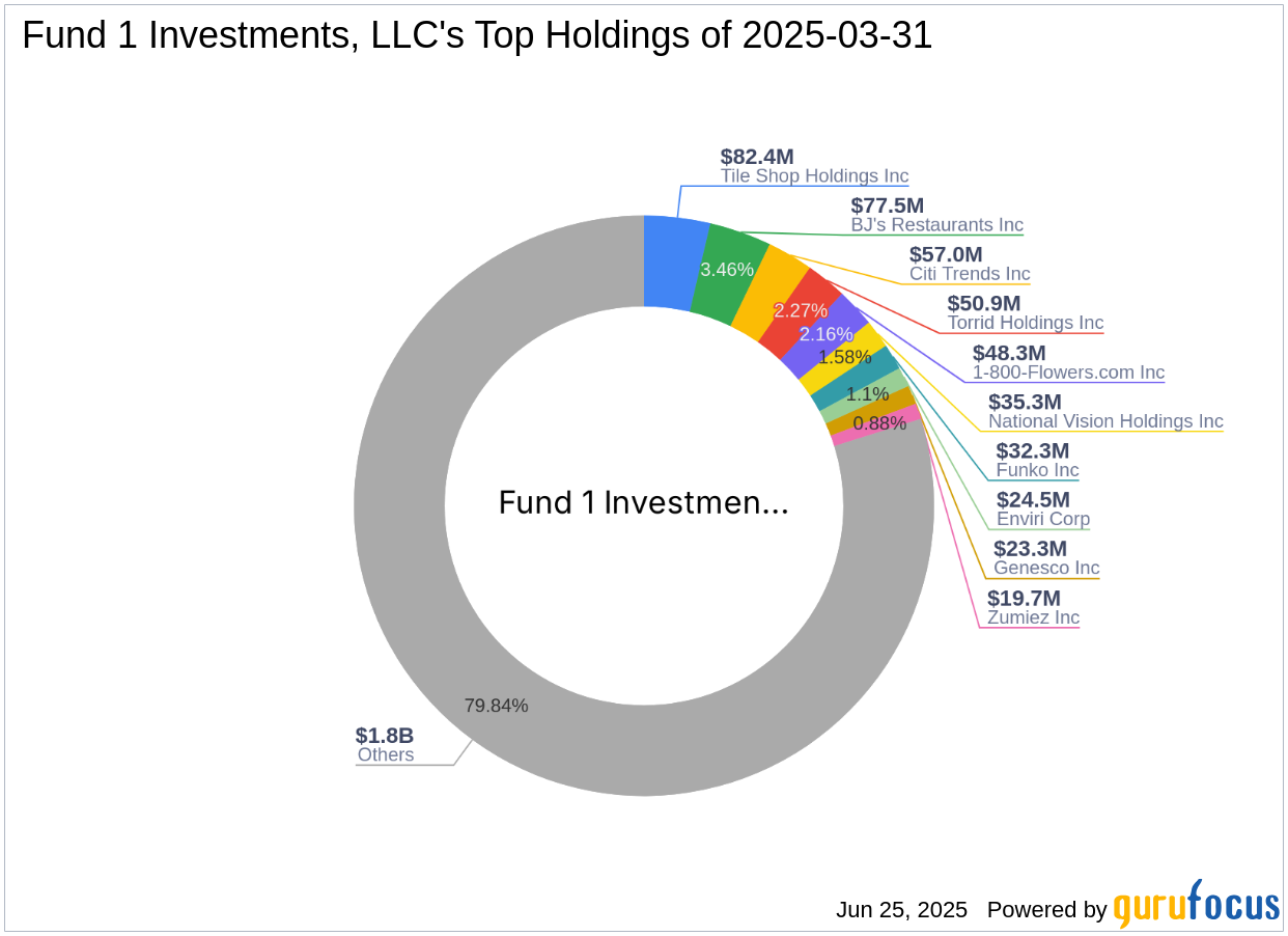 Fund 1 Investments, LLC Expands Stake in Tile Shop Holdings Inc