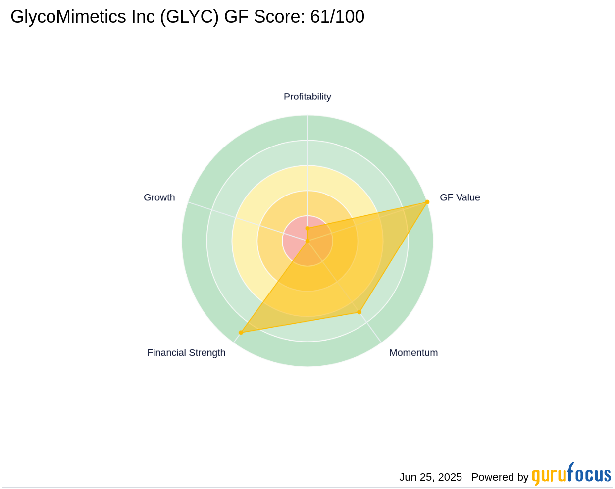 Fairmount Funds Management LLC Acquires Shares in GlycoMimetics