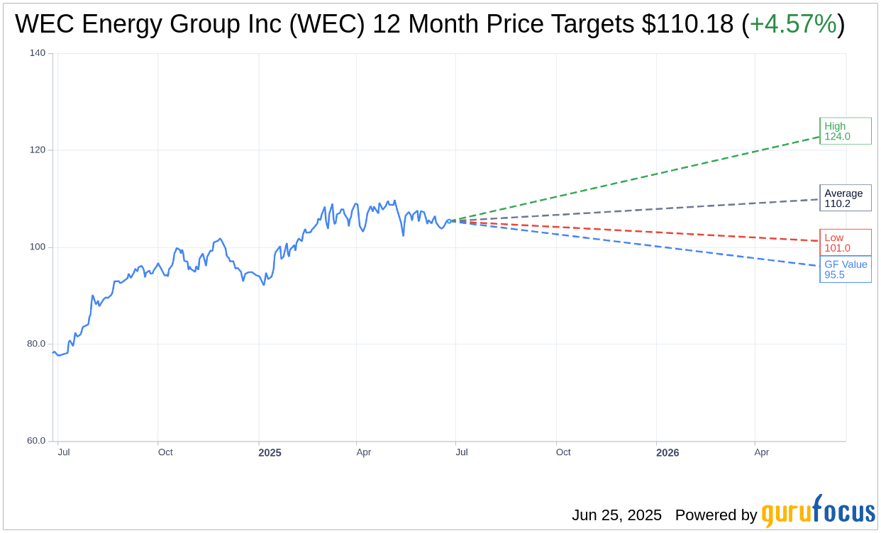 Goldman Sachs Downgrades WEC Energy with Revised Price Target | WEC ...