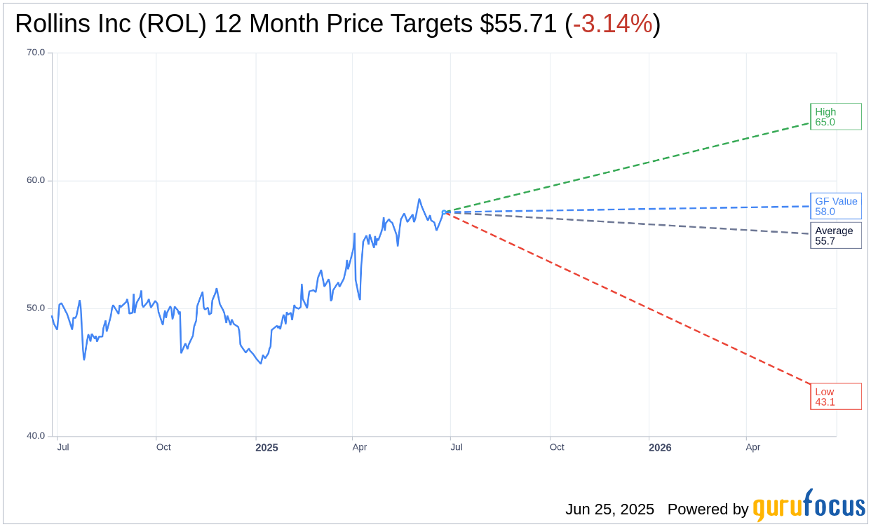 Wells Fargo Raises Price Target for Rollins (ROL) to $65 | ROL S