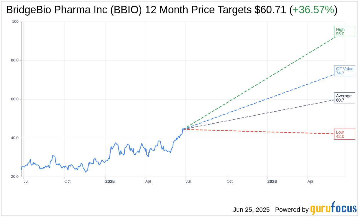 BridgeBio (BBIO) Price Target Raised by BofA Due to Growth Poten