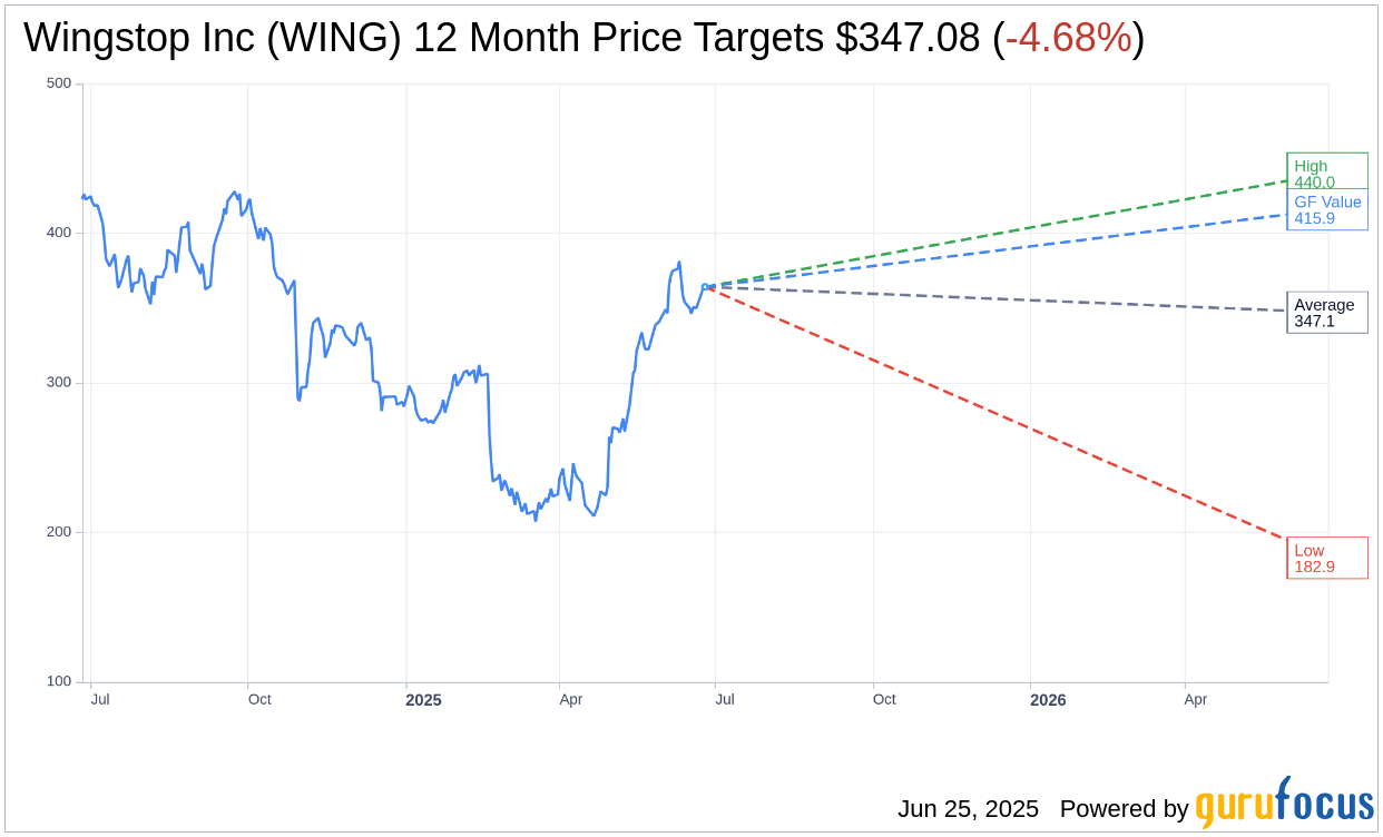 Wingstop (WING) Sees Price Target Boost Amid Expansion Optimism