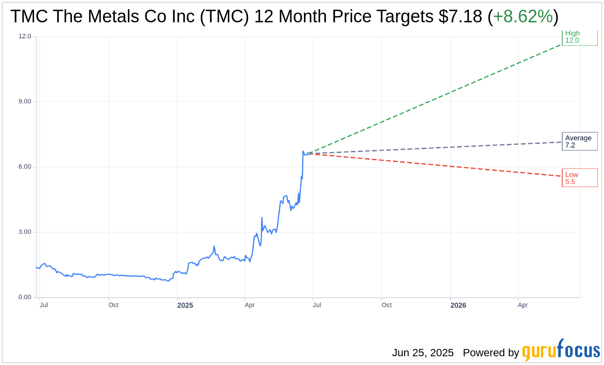 Wedbush Upgrades Metals Company (TMC) to Outperform | TMC Stock