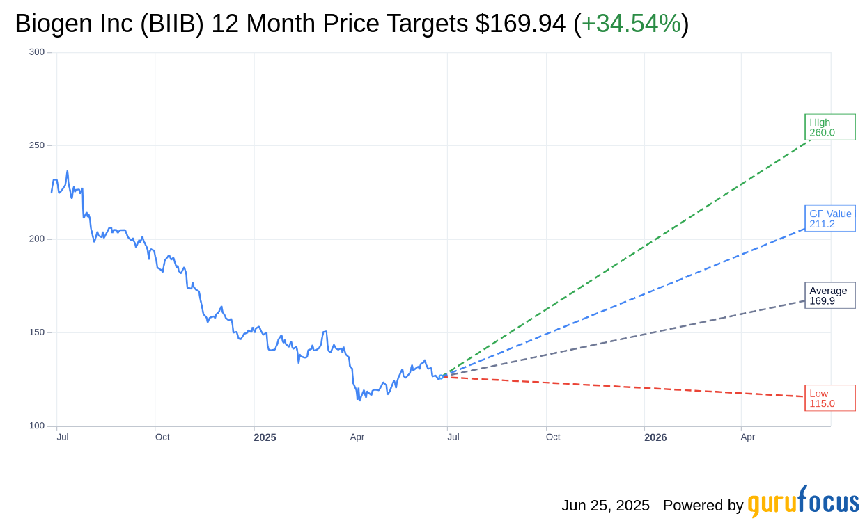 Biogen (BIIB) Reports Promising Phase 1 Results for Salanersen i