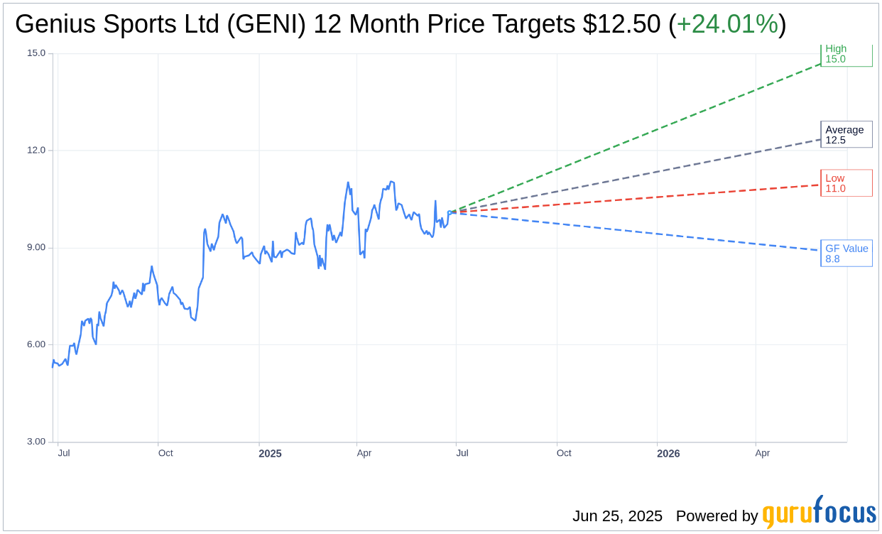 Genius Sports (GENI) Joins Russell 3000 Index, Boosting Investor
