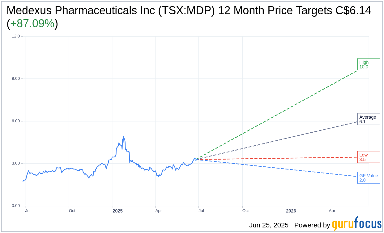 Medexus Pharmaceuticals Inc (TSX:MDP) Q4 2025: Everything You Ne