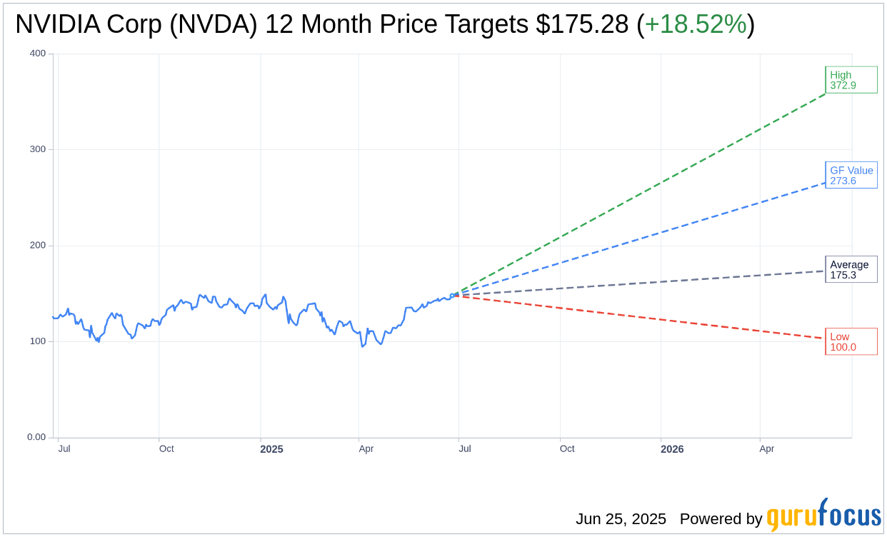 Nvidia (NVDA) Sees Price Target Boost Amid Growth Prospects