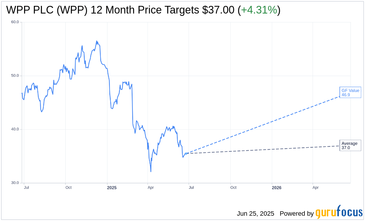 WPP Downgraded by Barclays to Underweight Rating | WPP Stock New