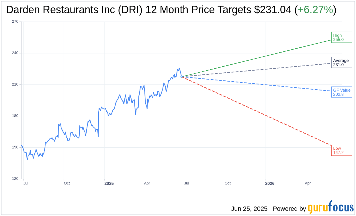 Darden Restaurants (DRI): JP Morgan Raises Price Target to $240