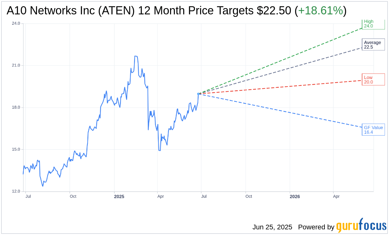 A10 Networks (ATEN) Secures Crucial AI Partnership with Microsof