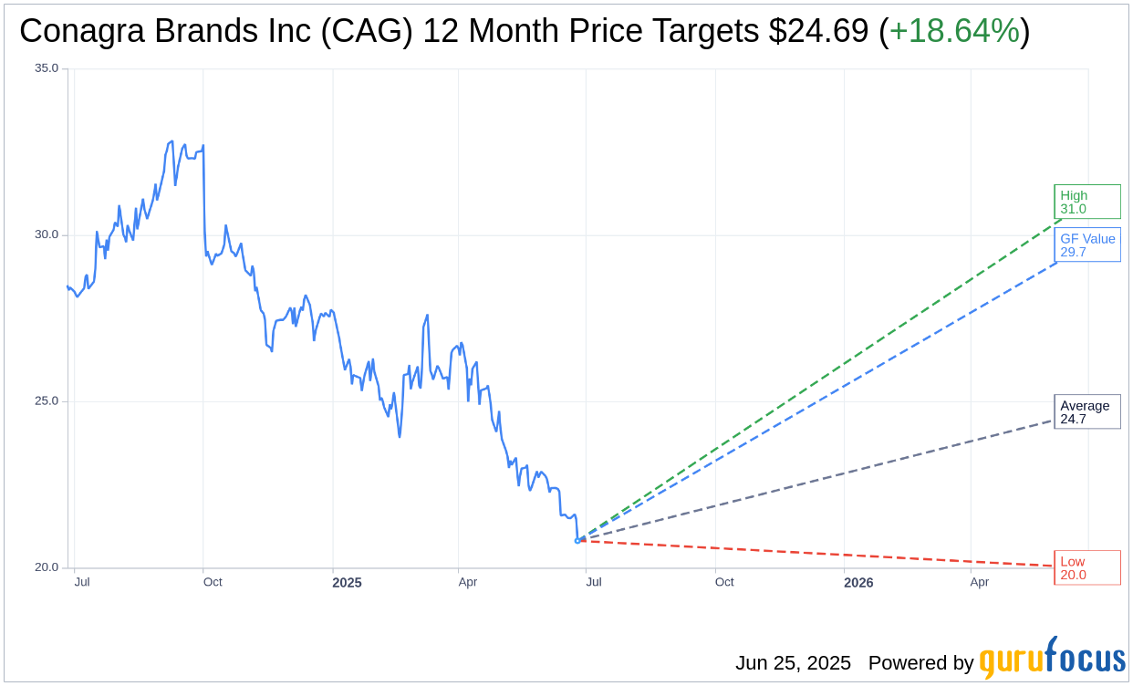 Conagra Brands (CAG) to Eliminate FD&C Colors by 2025