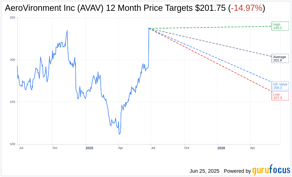 AeroVironment (AVAV) Price Target Raised by Raymond James | AVAV Stock News