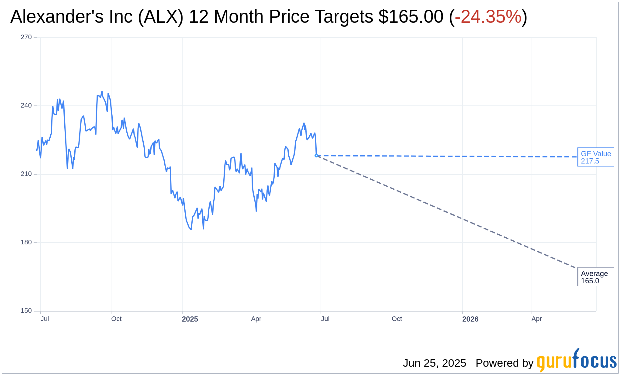Alexander's Inc (ALX) Shares Gap Down to $218.12 on Jun 25