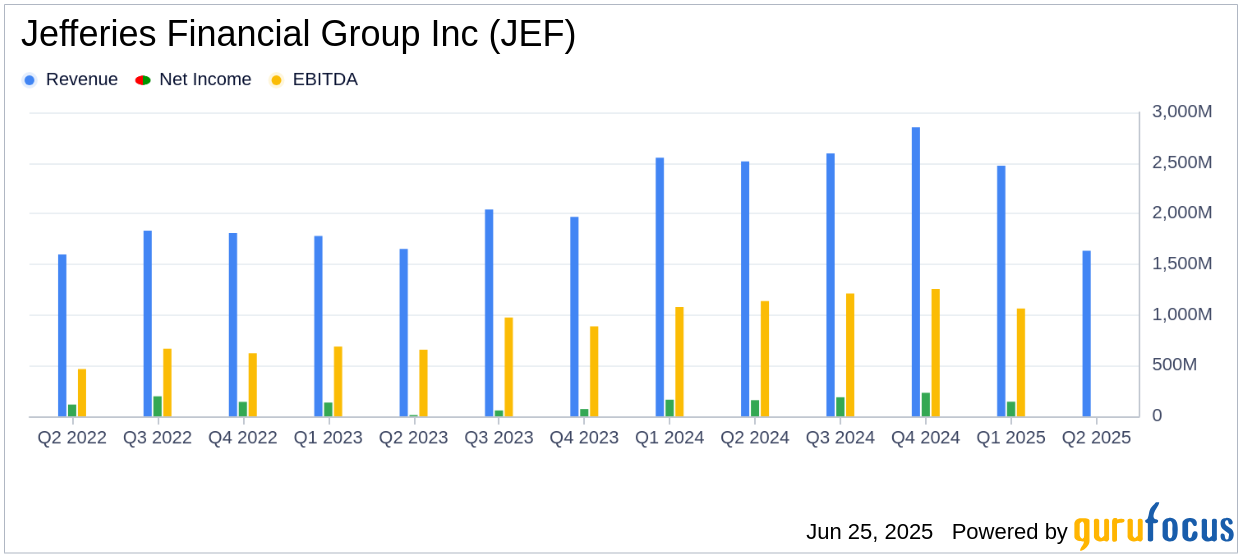 Jefferies Financial Group (JEF) Q2 Earnings: EPS Misses at $0.40