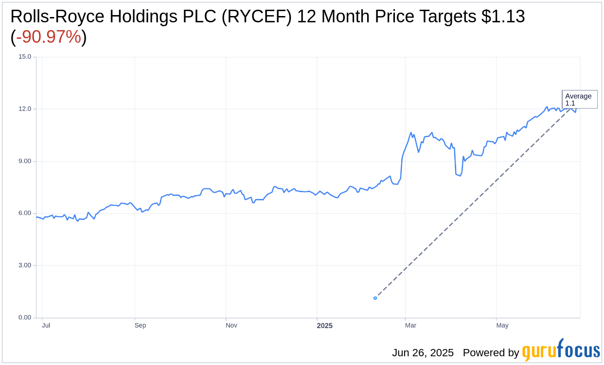 Rolls-Royce (RYCEF) Downgraded by Kepler Cheuvreux | RYCEF Stock