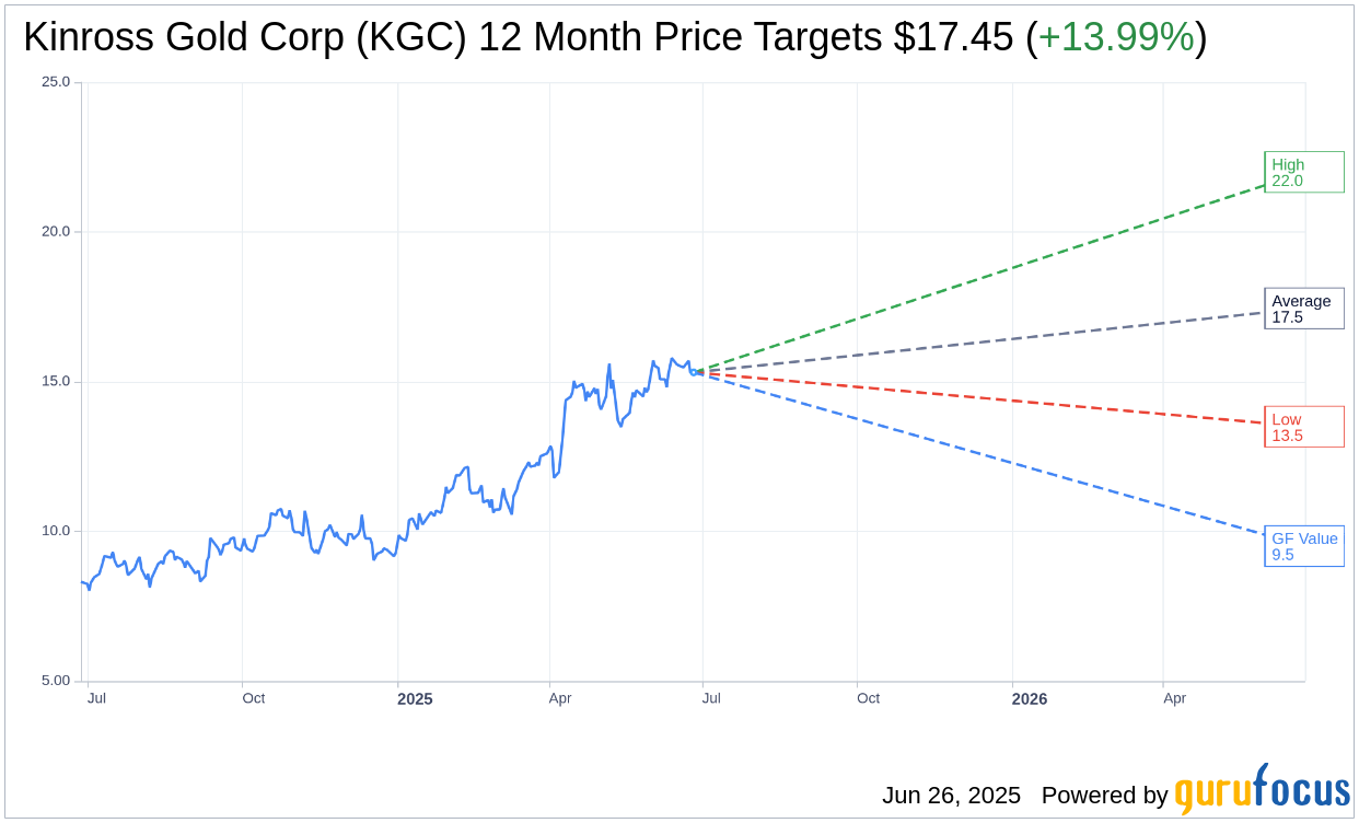 Jefferies Upgrades Kinross Gold (KGC), Citing Strong Cash Flow P