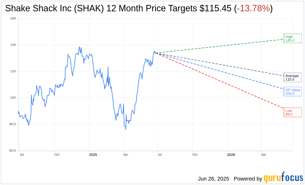 Barclays Raises Shake Shack (SHAK) Price Target to $166 | SHAK S