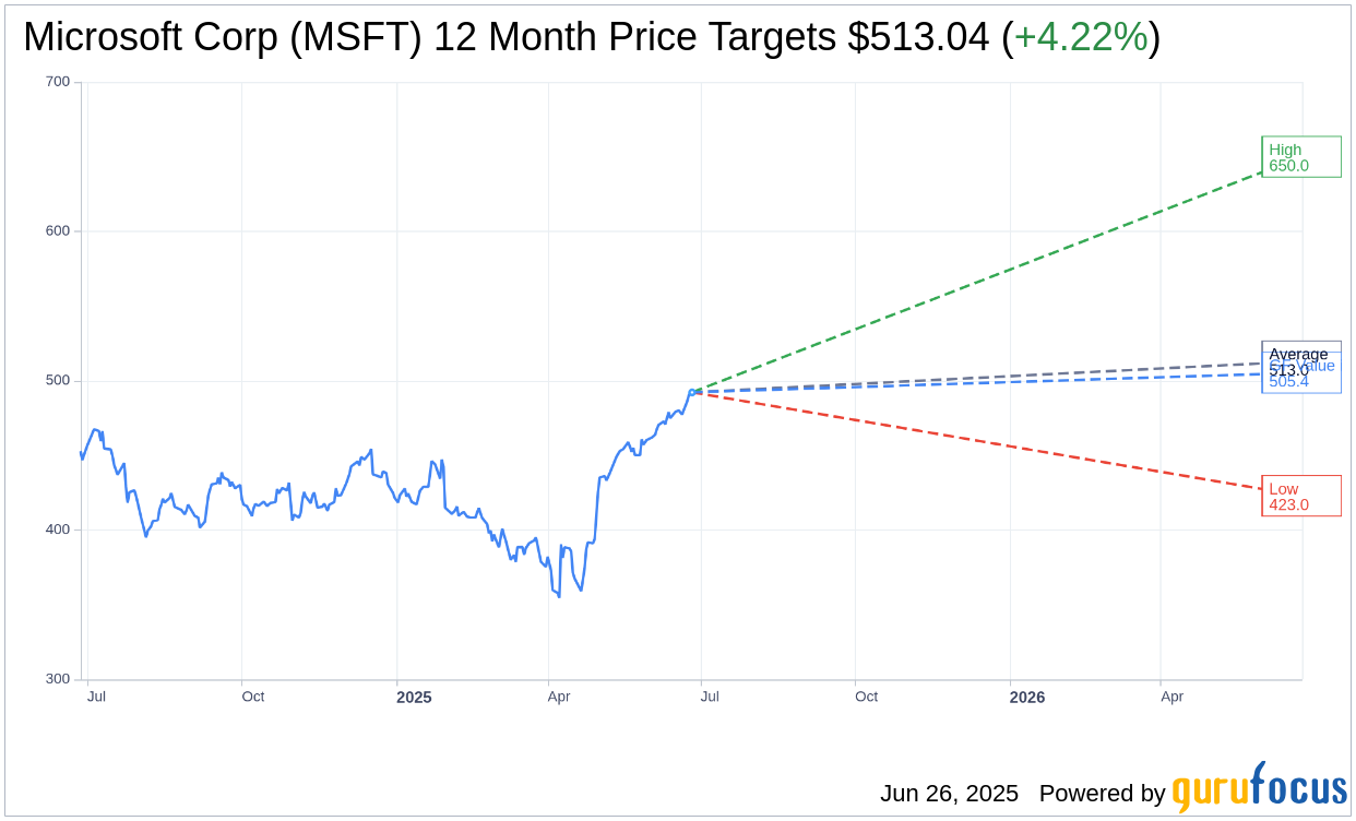 Microsoft (MSFT) Target Price Raised by Morgan Stanley | MSFT St