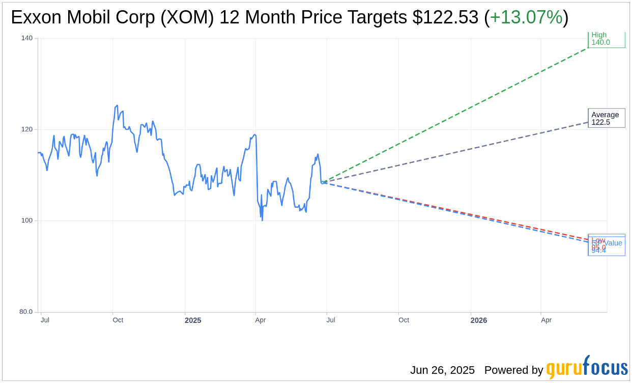 Exxon Mobil (XOM) Price Target Increased by Wells Fargo | XOM St