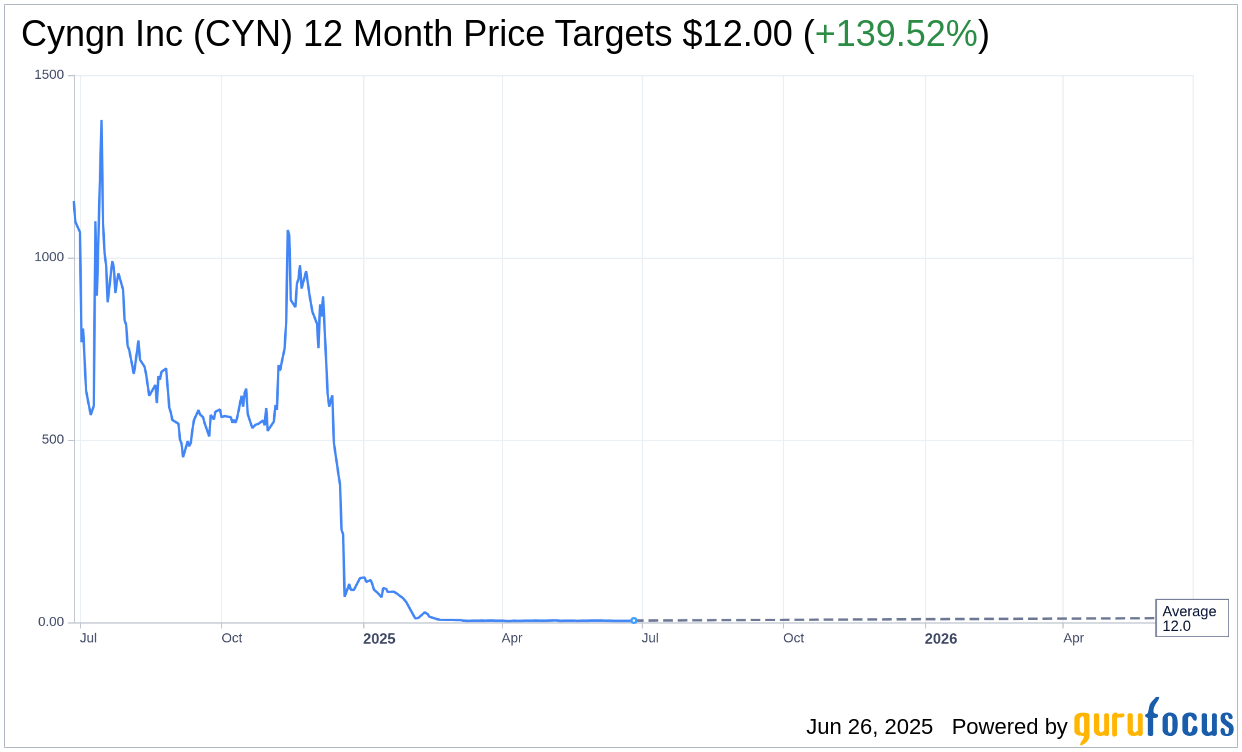 Cyngn (CYN) Shares Surge 71% Following Nvidia Partnership Announ