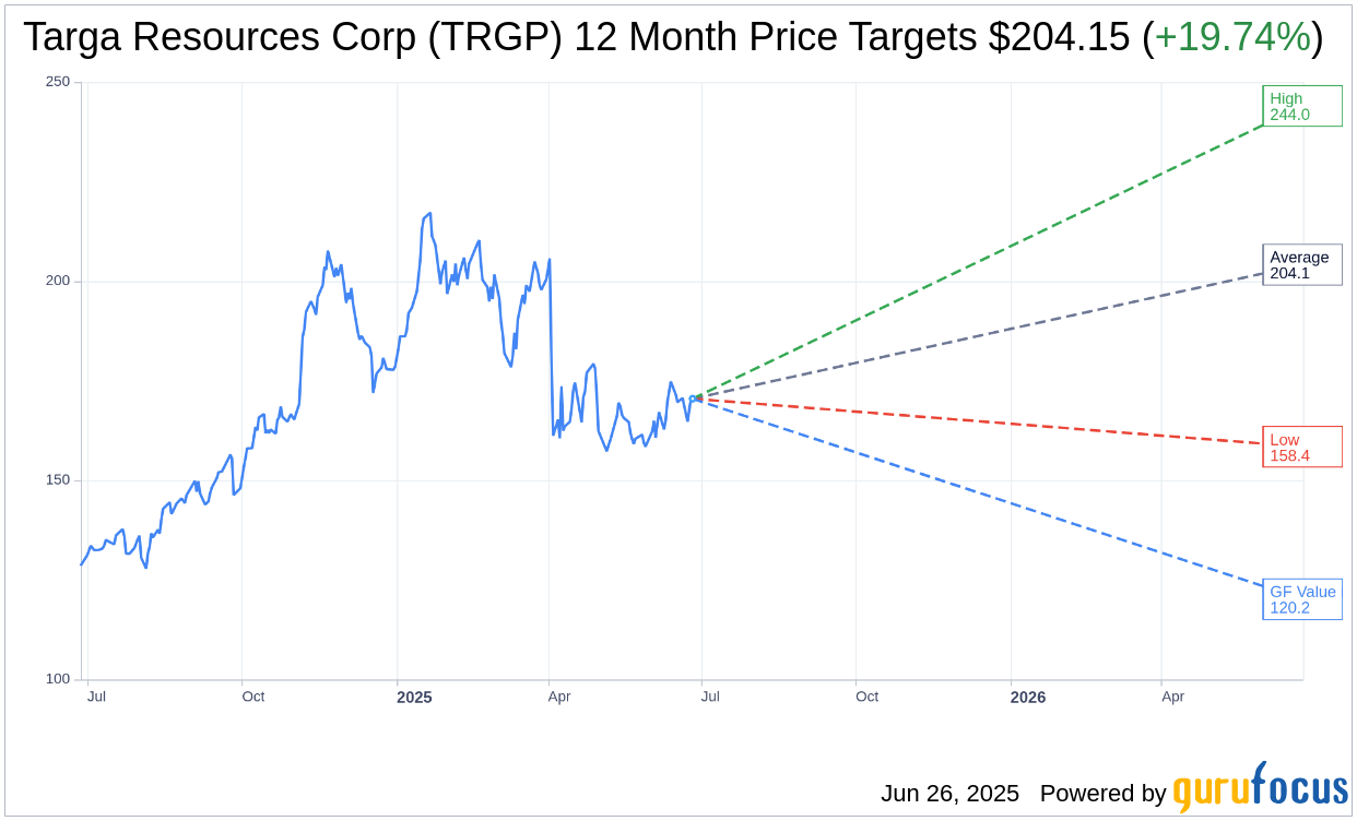Targa Resources (TRGP) Price Target Raised by RBC Capital | TRGP