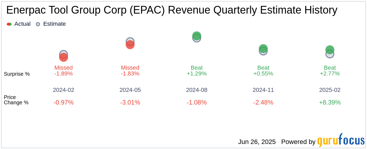 Enerpac Tool Group Corp (EPAC) Q3 2025: Everything You Need To K