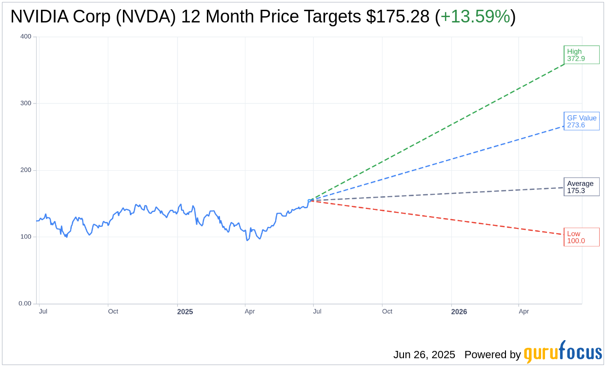 NVIDIA (NVDA) Sees Significant Gains from Options Trading | NVDA Stock News